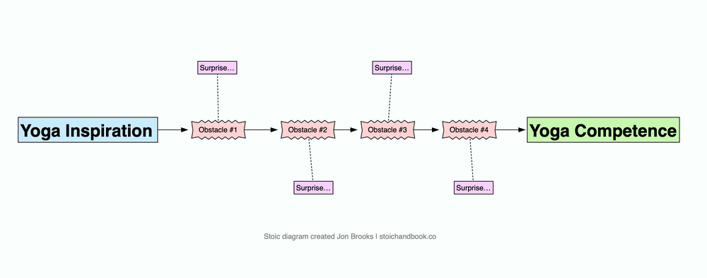 Use The Mental Contrasting Method to End Dabbling and Achieve Mastery ...
